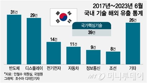 한 해 56조원 피해…첨단기술 유출에도 기업들 신고 꺼리는 이유 머니투데이