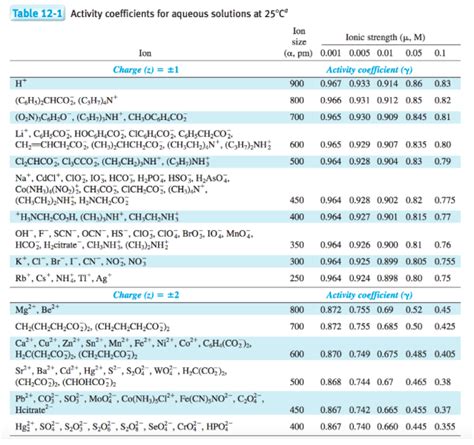 Solved Determine The Activity Coefficient For Fe2 Ions In A