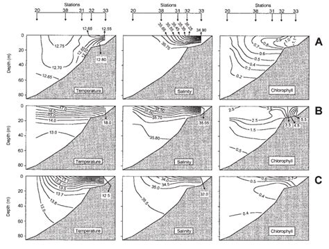 Spatial Distribution Of Temperature °c Salinity Psu And