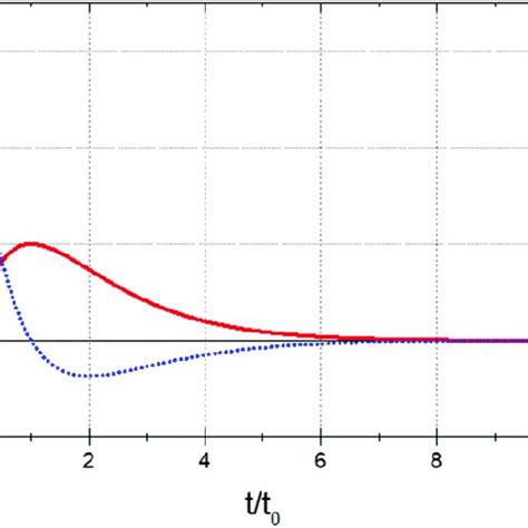The Pulsed Field Red Solid Line And The Magnetic Field Ramp Rate