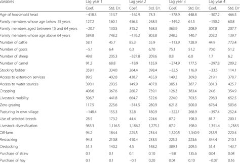 Regression Outputs Of Dynamic Fixed Effects Model Against The Dependent