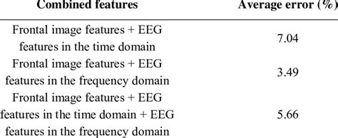 Average Error Rate In Testing Data Using Only Svm Download Table