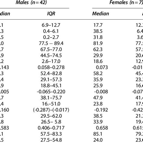 Cerebral Physiology Based On Biological Sex Medians Interquartile