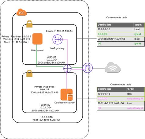migrating to ipv6 amazon virtual private cloud