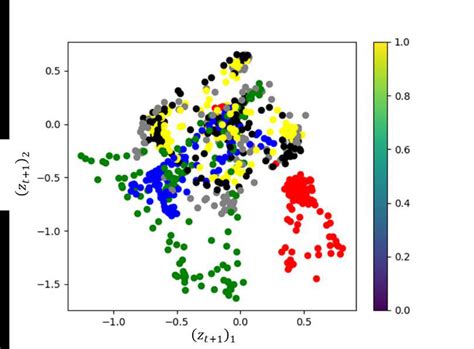 The Latent Space Of Variational Autoencoder The X Axis Represents The