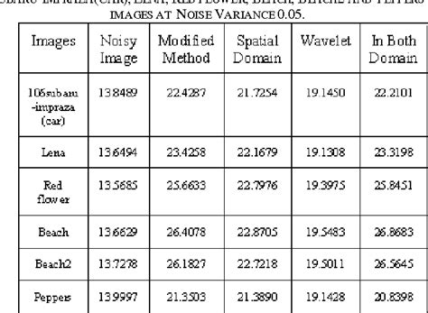 Table Ii From Performance Evaluation And Comparison Of Modified