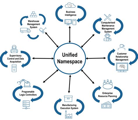 unified namespace op tec systems