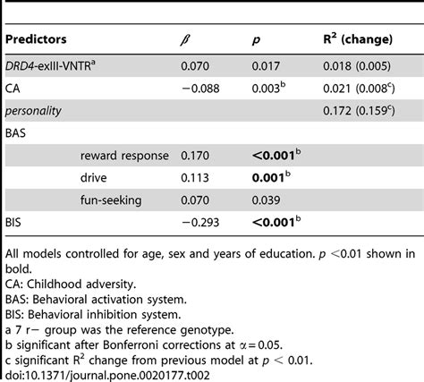 Multiple Regression Models With Drd4 Exiii Vntr Genotype Ca And