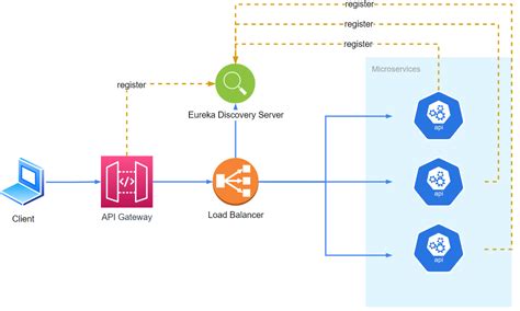 spring cloud microservices — part 2— integrating api gateway by okan