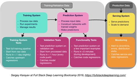 a guide to production level deep learning