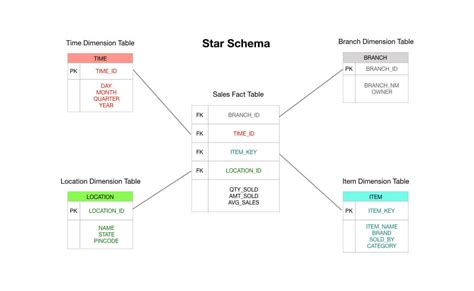 types of fact tables in data warehouse with examples elcho table