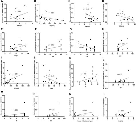 Correlation Of Lncrnas With Clinical Indices And Spp A Correlation