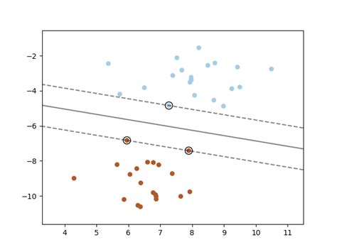 svm maximum margin separating hyperplane — scikit learn 0 20 0