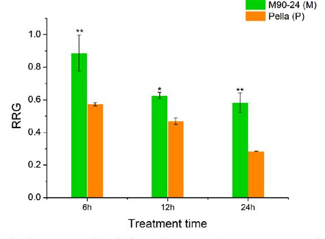 Figure 1 From Comparative Transcriptome Analysis Of Two Contrasting