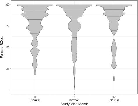 Violin Plots Showing Distribution Of Female Sexual Quality Of Life