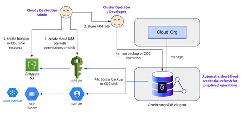use cloud iam roles from your cockroachdb clusters