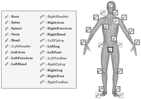 sensors free full text fusion poser 3d human pose estimation using
