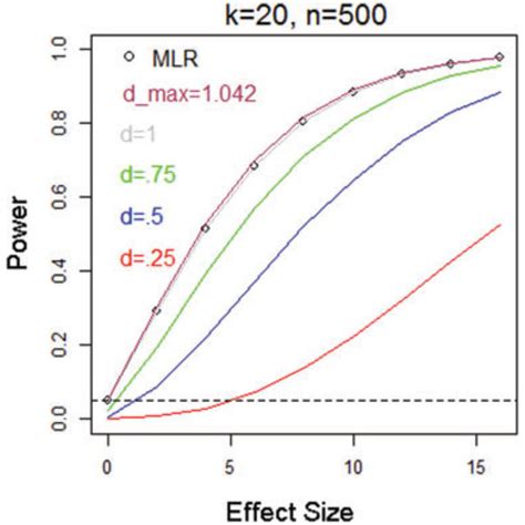 Power Of Multiple Linear Regression Mlr And Two Stage Download