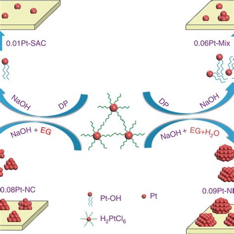 Schematic Description Of Catalyst Design For Pt Tio2 These Catalysts