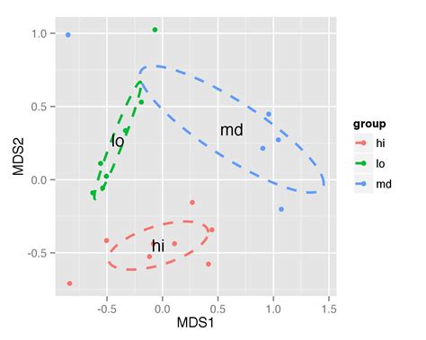 r plotting ordiellipse function from vegan package onto