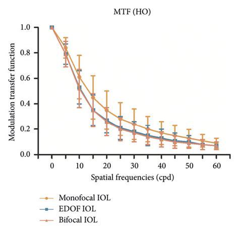 Comparison Of The Mean Total Ocular Modulation Transfer Function
