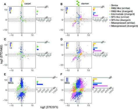 Genome Wide Pattern Of Expression In Ste Introgression Hybrids Points