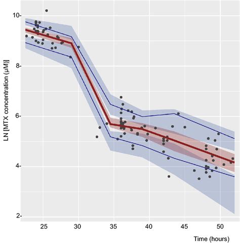 Visual Predictive Check For Mtx Plasma Concentrations Time Profiles