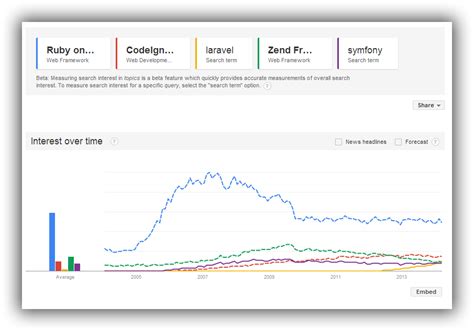 ruby on rails vs php performance comparison