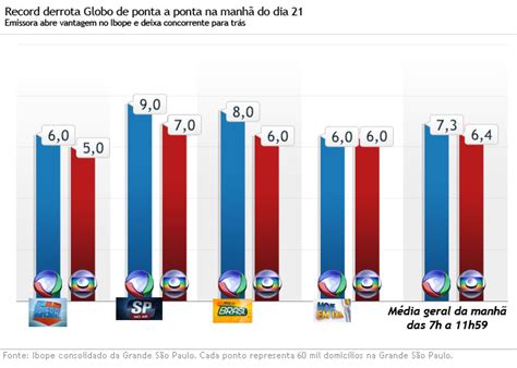 Audiência De Programas Da Record Na Manhã De Hoje Record Não Sai Da