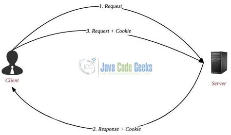 java servlet session management example java code geeks