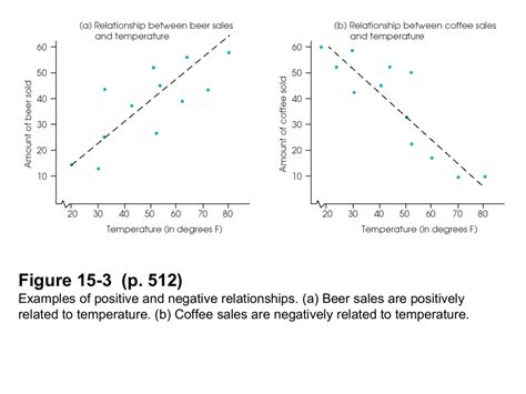 Pearson Correlation