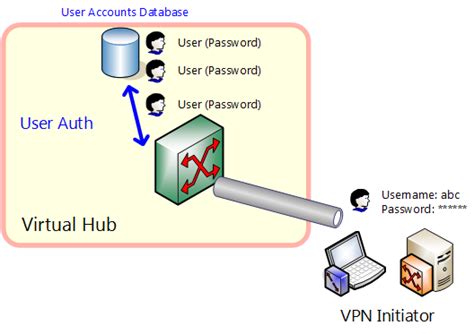 2 2 user authentication softether vpn project