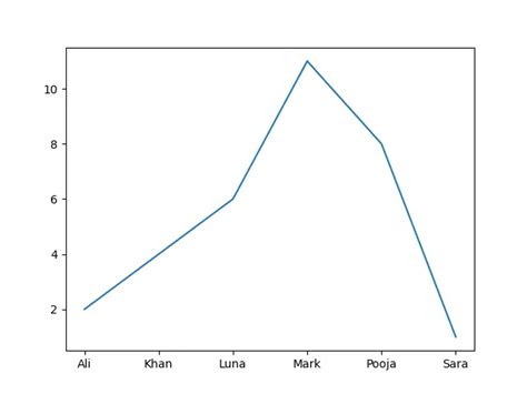 按键值顺序绘制 python 字典 d栈 delft stack