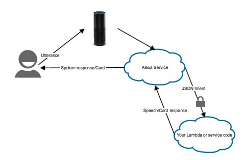new alexa technical tutorial debugging aws lambda code locally alexa