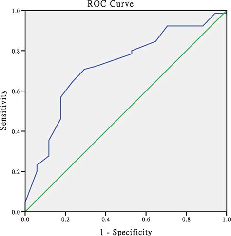 Receiver Operating Characteristic Curves The Optimal Cutoff Value Of