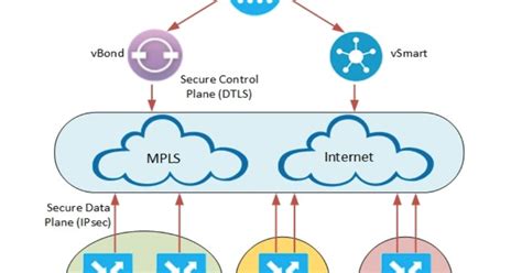 cisco sd wan solution viptela architecture components and