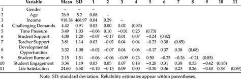 Means Standard Deviations Correlations And Reliability Estimates N