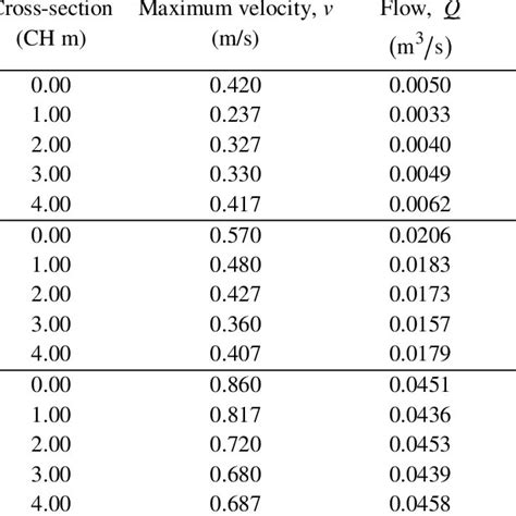 Typical River Velocity Profile In The Vertical Plane Download