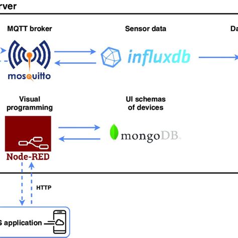 connection of the input mqtt node to the output node of the influxdb