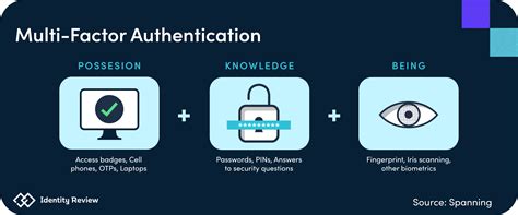 Mfa Fast Facts And What You Need To Know Identity Review Identity