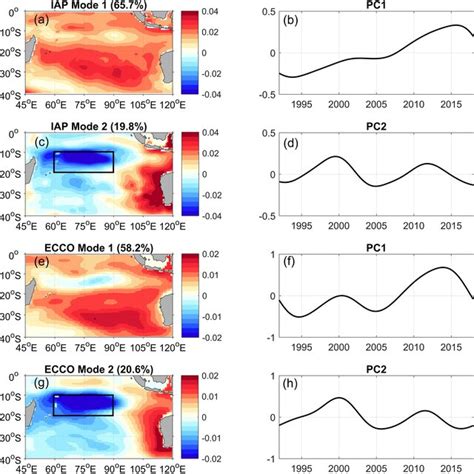 A The 8‐year Low‐pass‐filtered Time Series Of The Regionally Averaged