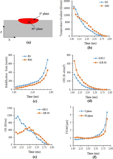 A Schematic Sketch Showing 0º And 90º Plane Predicted Time Evolution