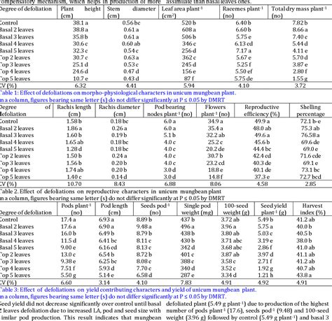 Table 1 From Influence Of Defoliation During Reproductive Stage On Seed