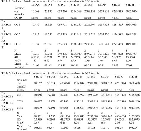 Table 1 From Bioanalytical Method Development And Validation Of Niacin