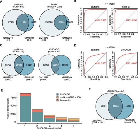 Covnorm An R Package For Coverage Based Normalization Of Hi C And