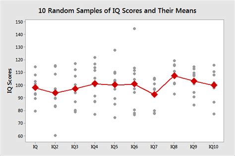 Difference Between Standard Deviation And Standard Error Statistics