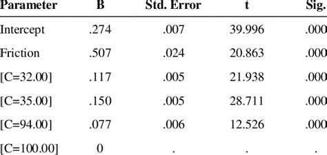 The Regression Model And Estimated Coefficients Download Scientific