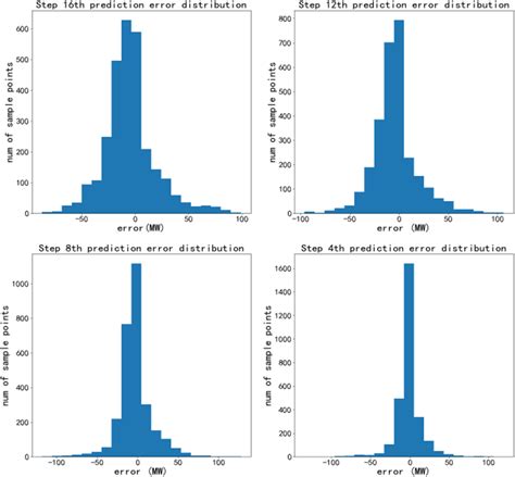 Point Prediction Error Distribution Download Scientific Diagram
