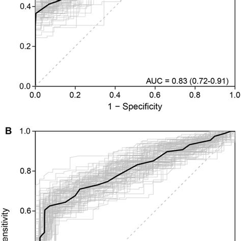 Receiver Operating Characteristic Roc Curves For Cfdna Concentration