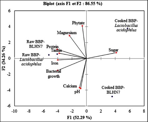 Projection Of Variables And Observations On The Factorial Plane F1xf2